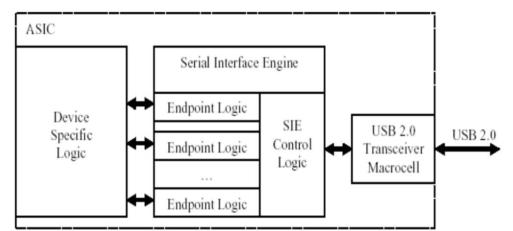 -block diagram of usb controller. the fig-1 shows the block
