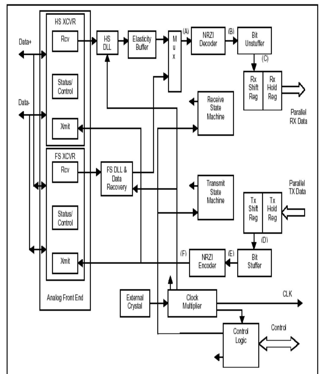 - utmi functional block diagram. 2.2 functional block