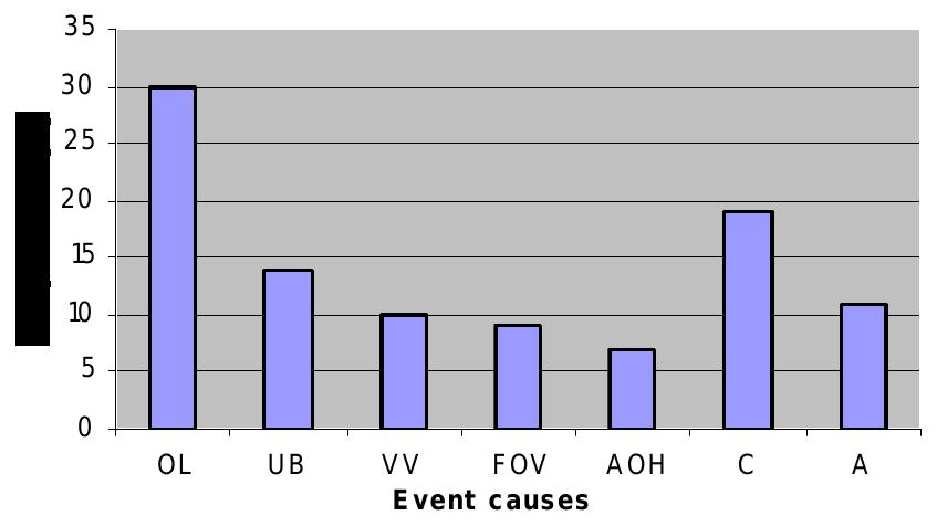 Flg.3 insulation failure causes distribution the surveys