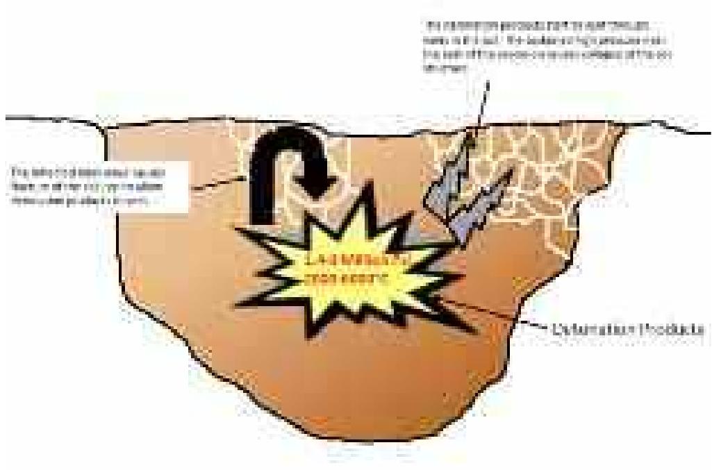 C. the blast wave produced is reflected by the air/soil