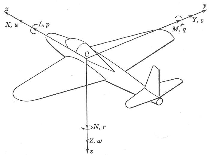 2: standard notation for aerodynamic forces and moments, and