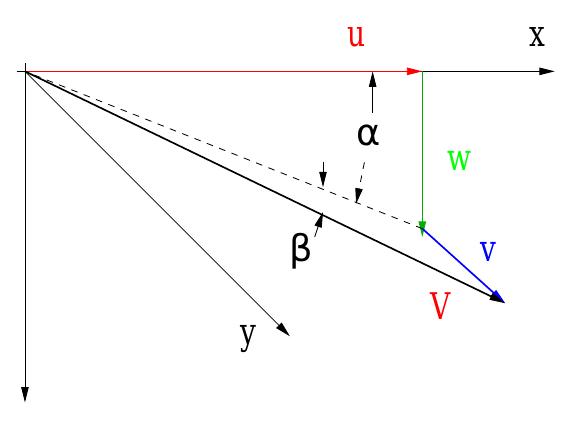 3: standard notation for aerodynamic forces and moments, and