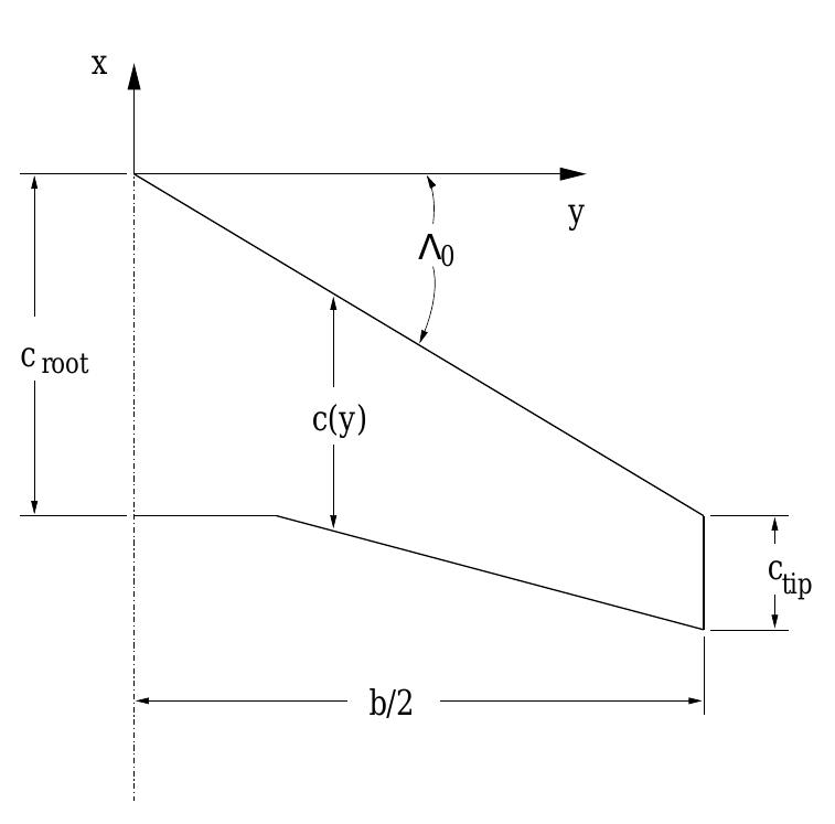 1: planform geometry of a typical lifting surface (wing). .2