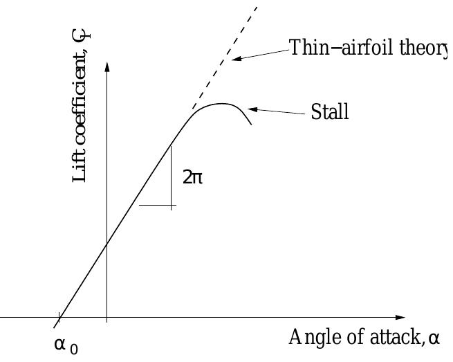3: airfoil section lift coefficient as a function of angle