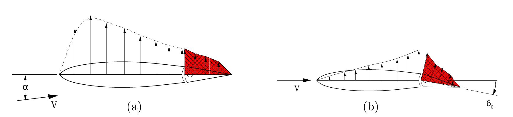 4: schematic illustration of aerodynamic forces responsible