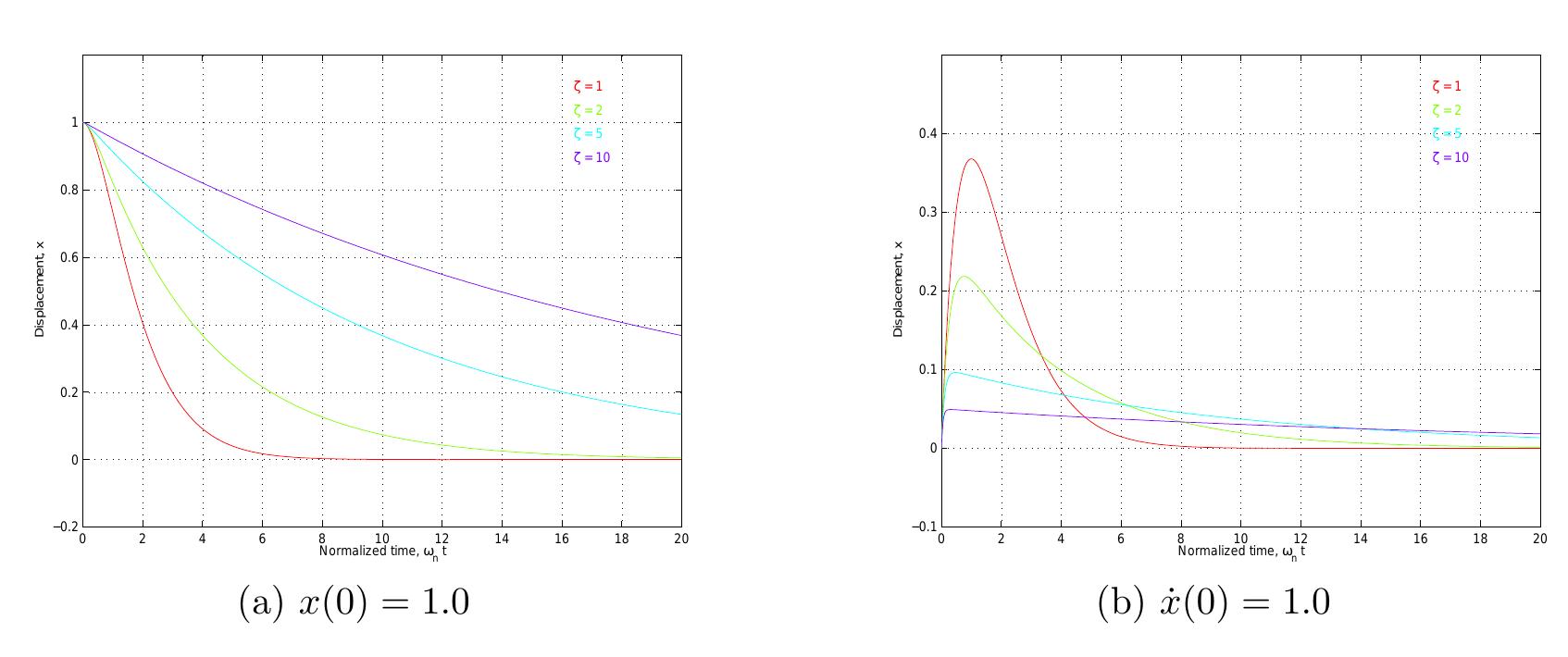 2: overdamped response of spring-mass-damper system. (a)