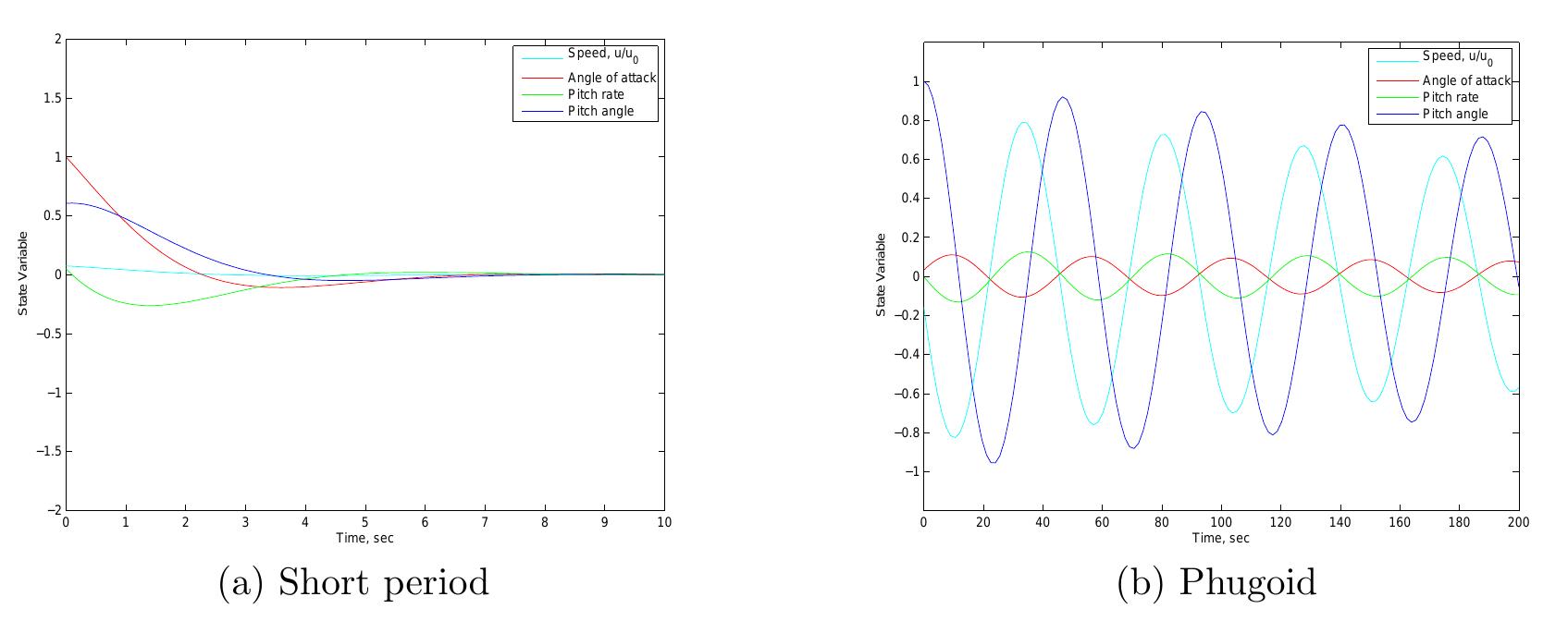 4: response of boeing 747 aircraft to longitudinal