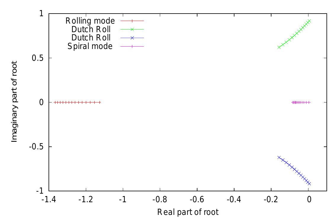 11: locus of roots of plant matrix for boeing 747 aircraft