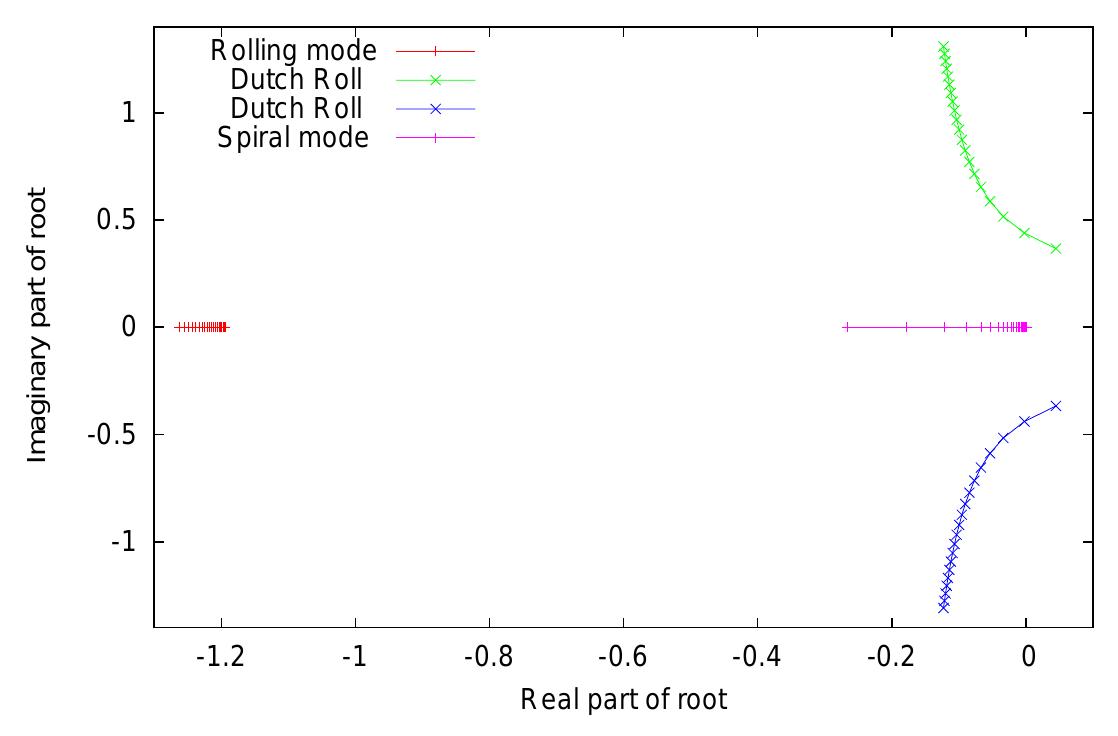 12: locus of roots of plant matrix for boeing 747 aircraft