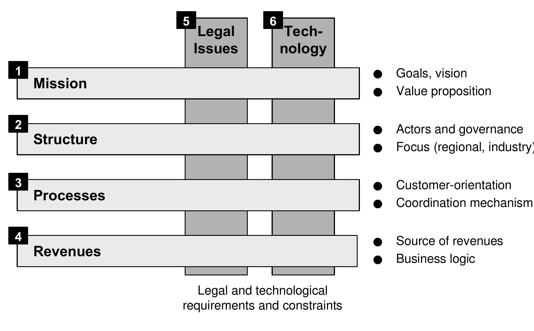 Generic elements of business models as the definitions