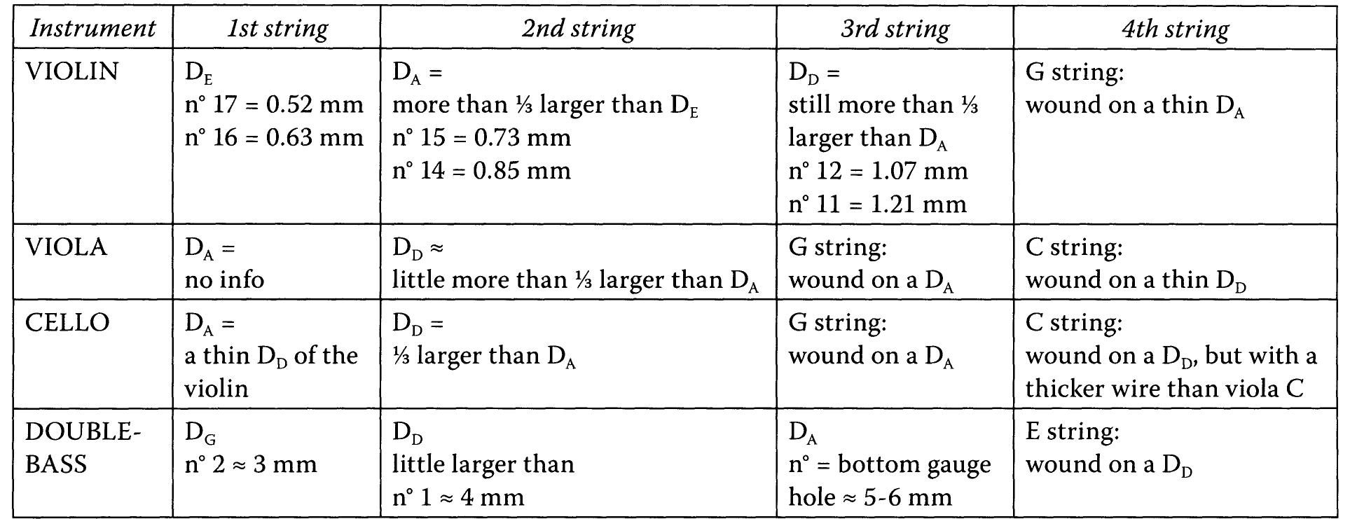 Stringing of the violin family in the early