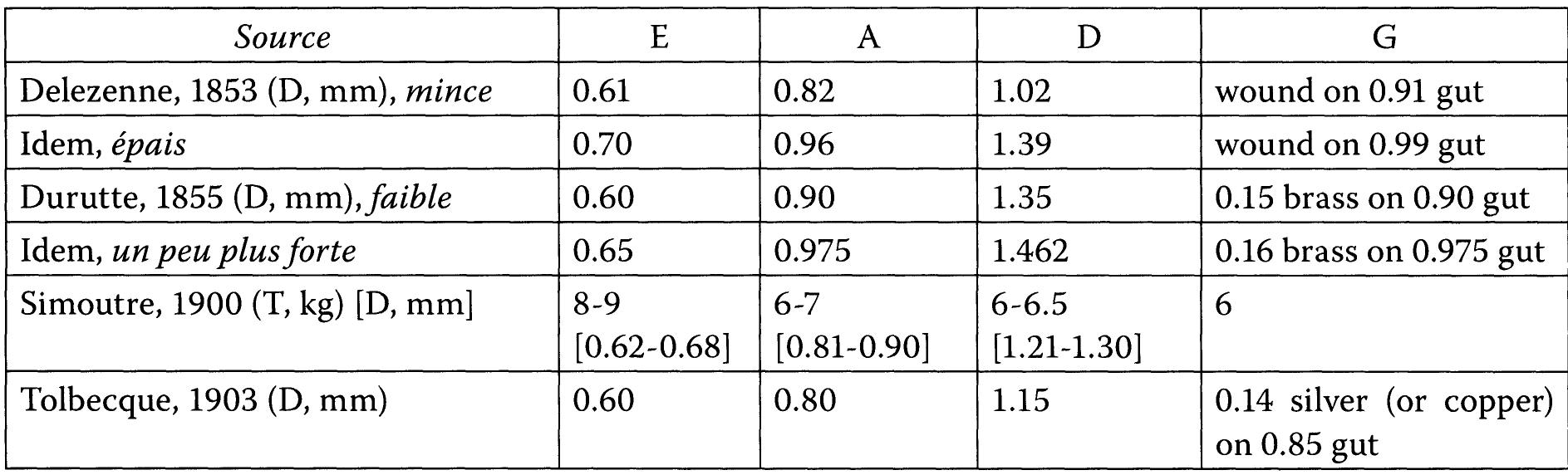 Violin stringing: d = diameter, t = tension. in simoutre,