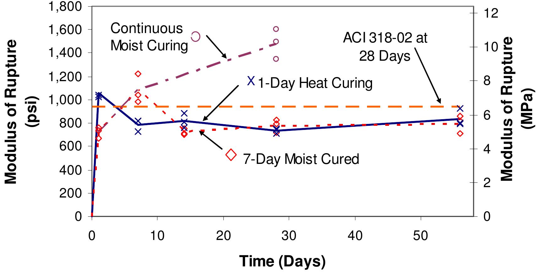 modulus of rupture vs. time for 16.7 ksi concrete strength