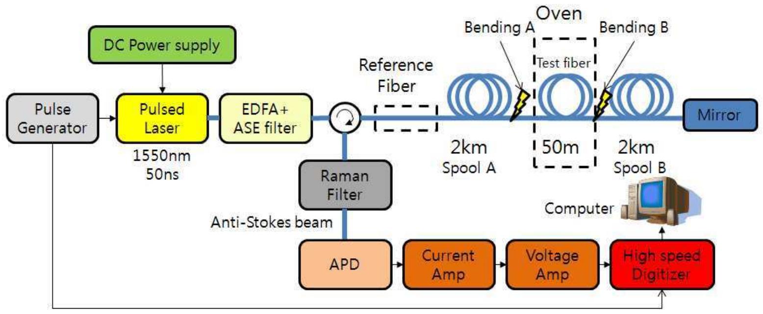 Schematics of single wavelength auto-correction experiment.
