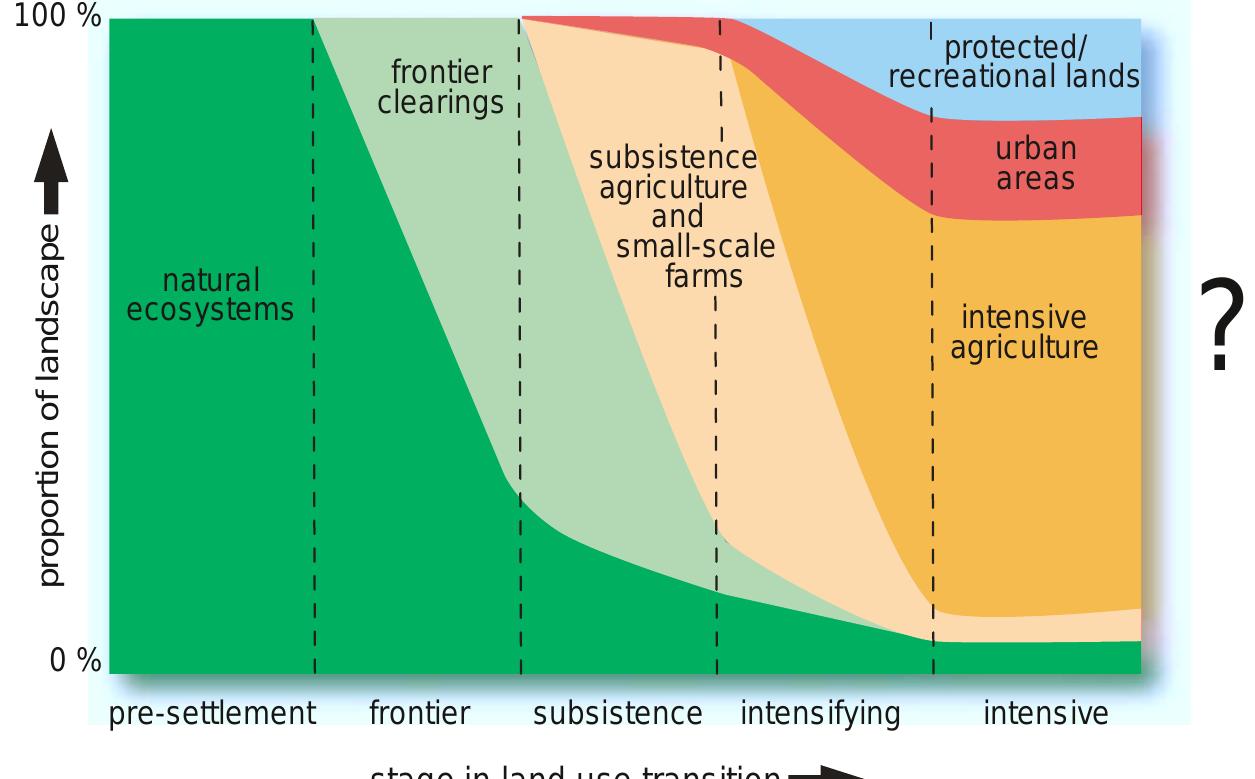 (PDF) Global consequences of land use