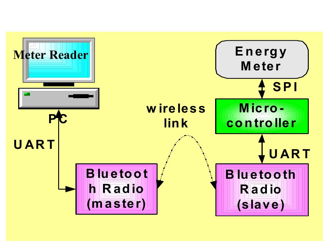(PDF) Design and implementation of Bluetooth energy meter