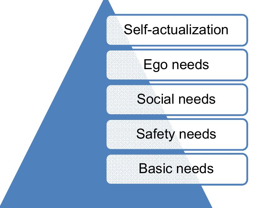 Maslow’s hierarchy of needs (adapted from maslow 1987;