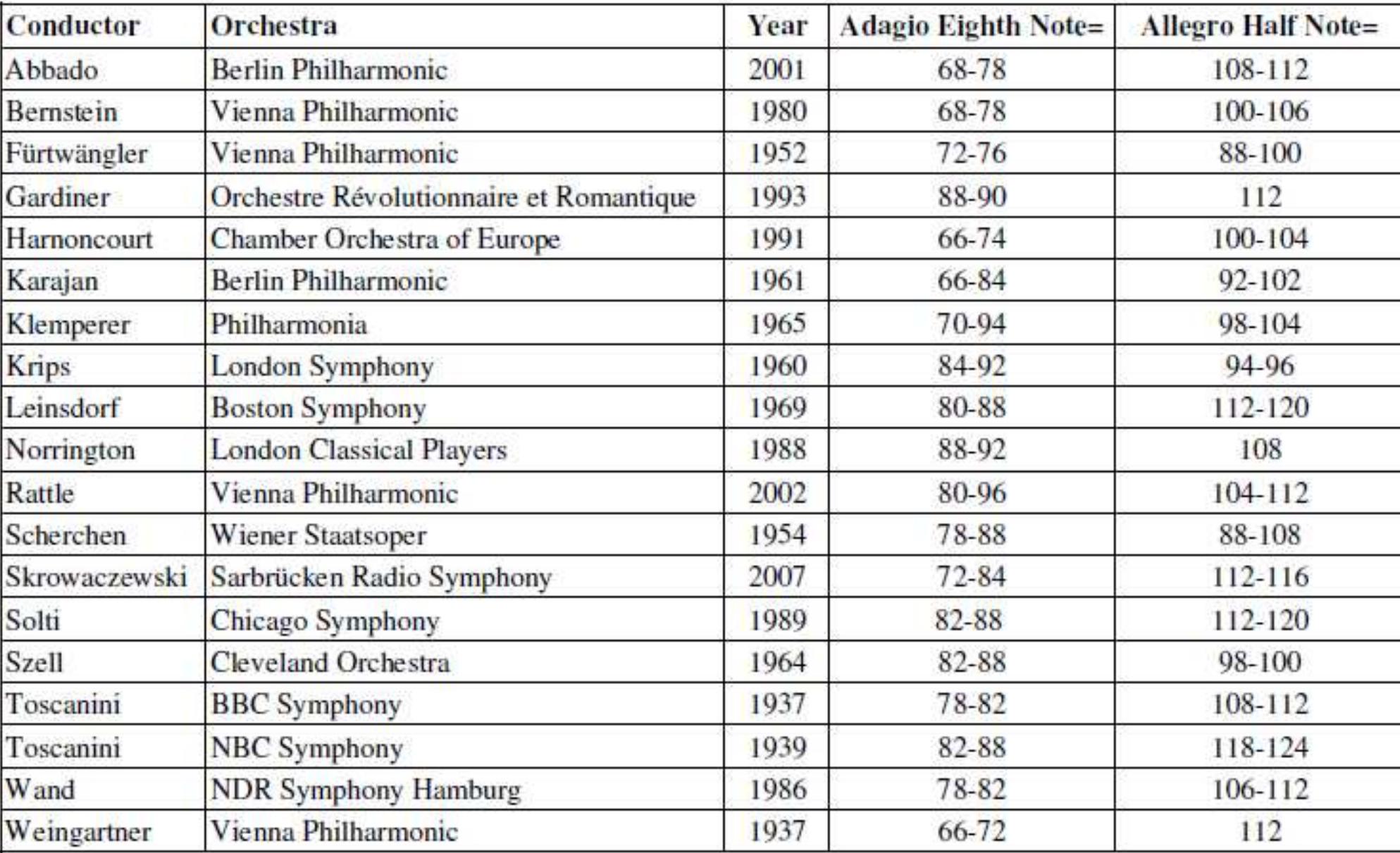 Table 1 - from Beethoven's Symphony No. 1 in C Major, Op.