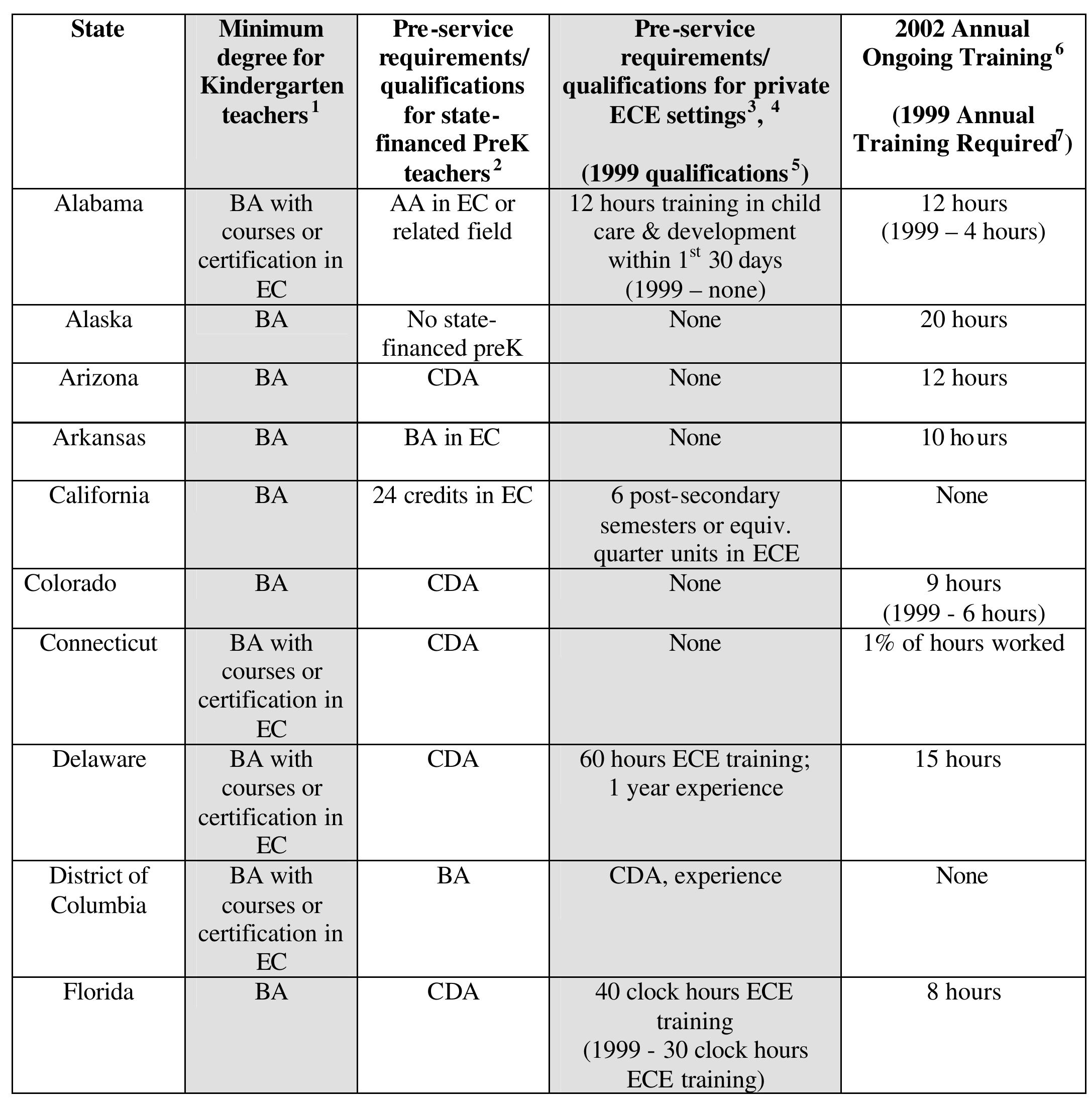 Key: aa-associate’s degree; ba-bachelor’s degree; cda-child