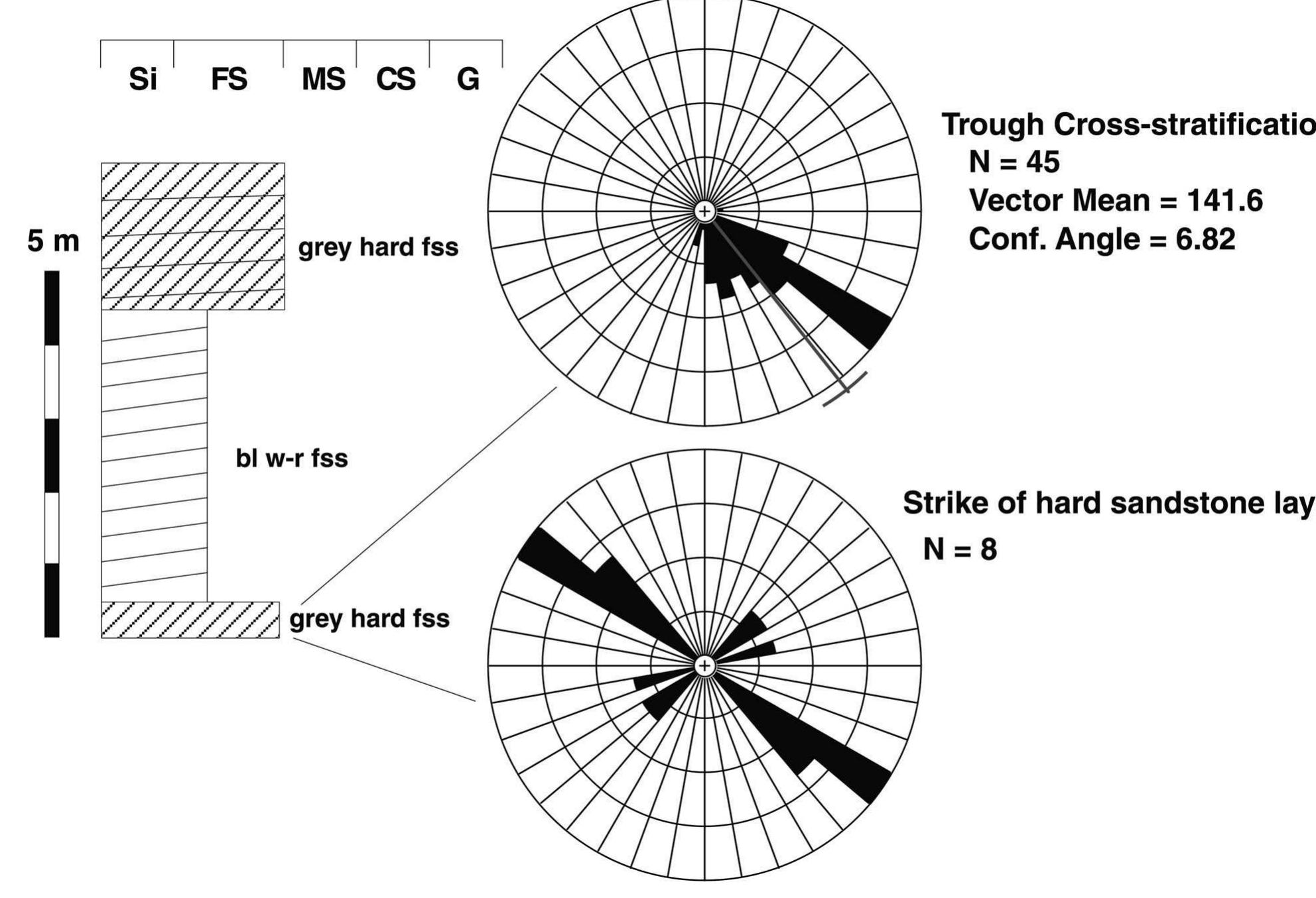 -2. simplified geological column and rose diagram of