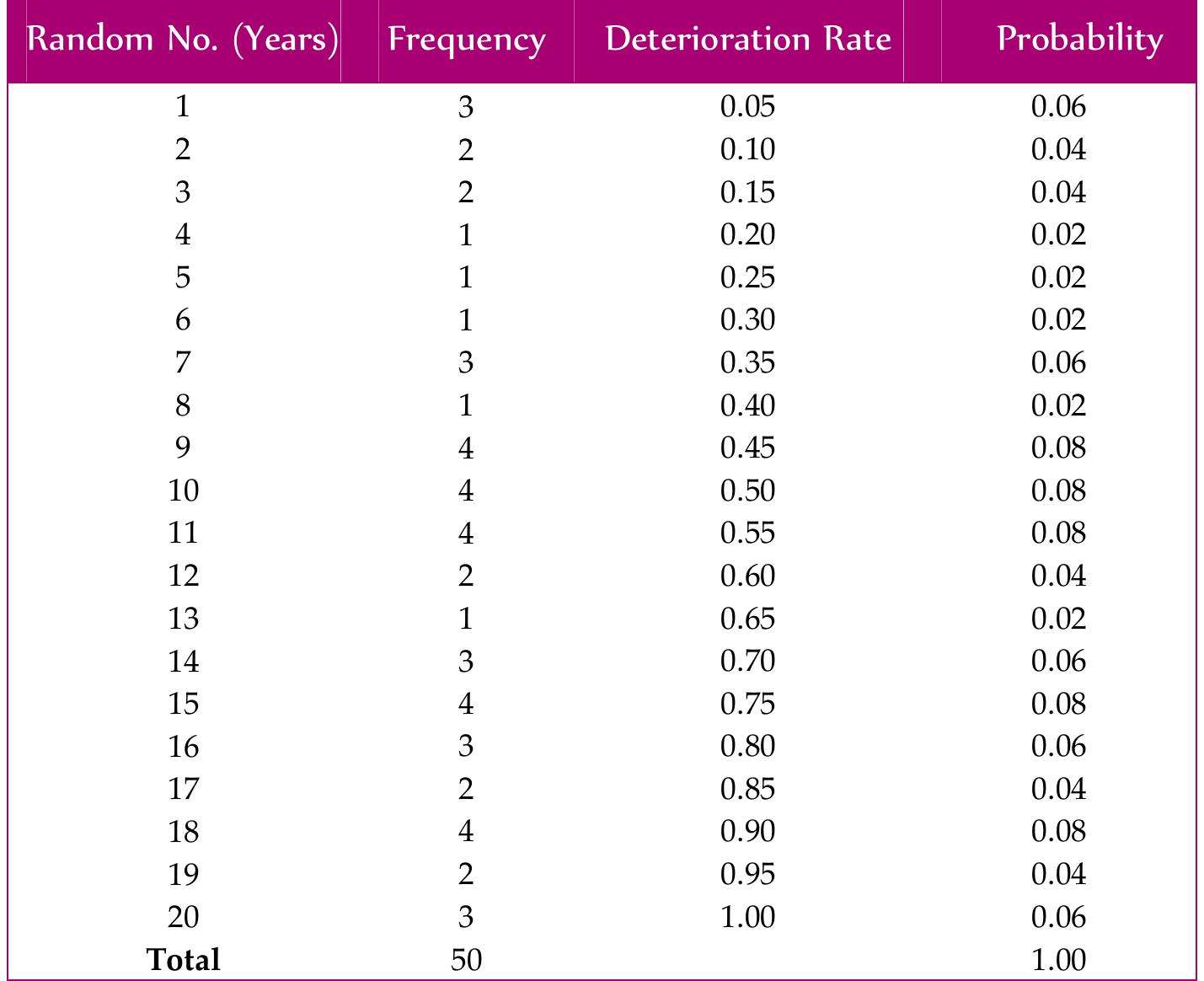 The table shows the generation of deterioration rates for