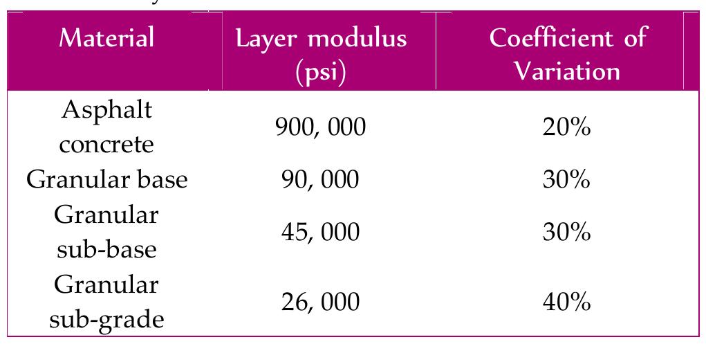And modulus of pavement layer for the materials used in this