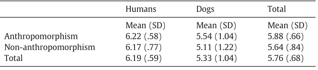 The relationship between anthropomorphism, target species,