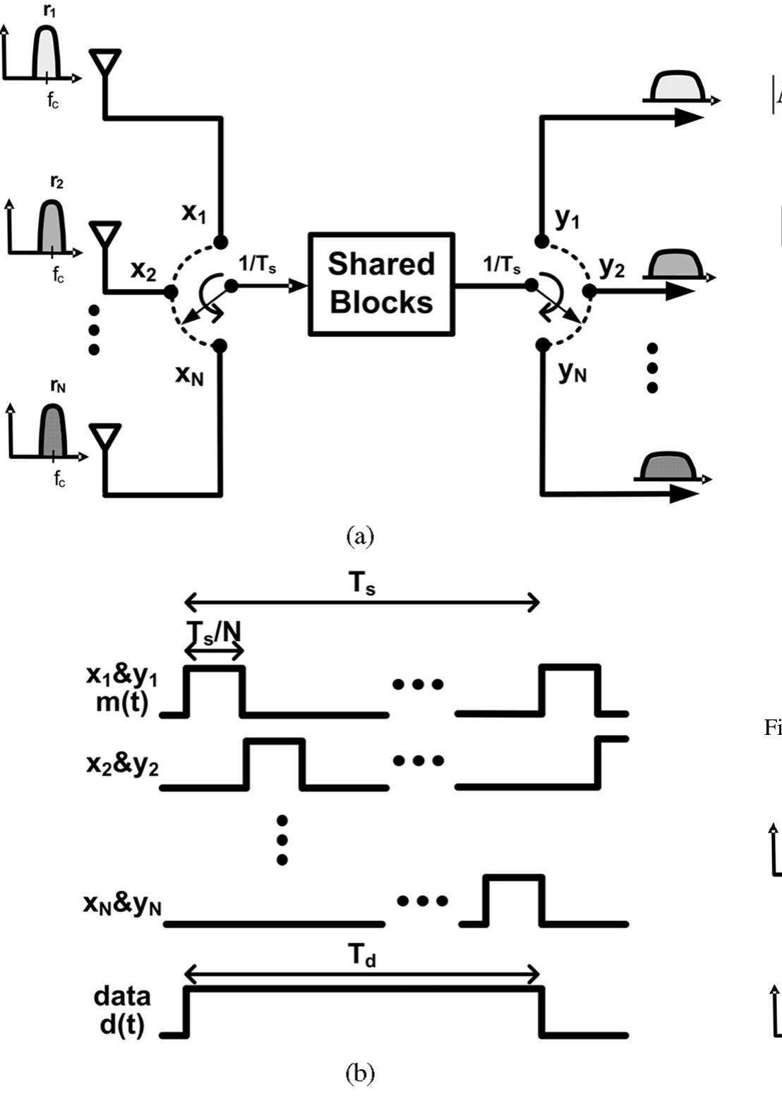 (a) tdma in a multi-antenna receiver. (b) timing diagram.