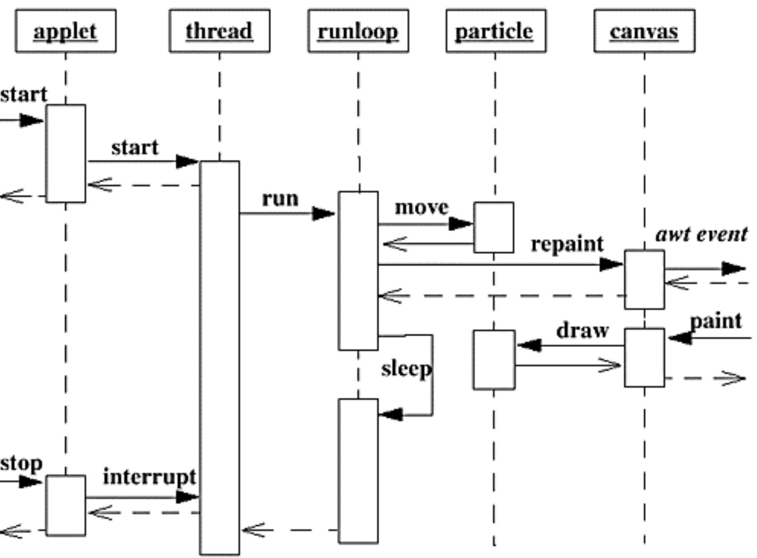 The above interaction diagram shows the main message