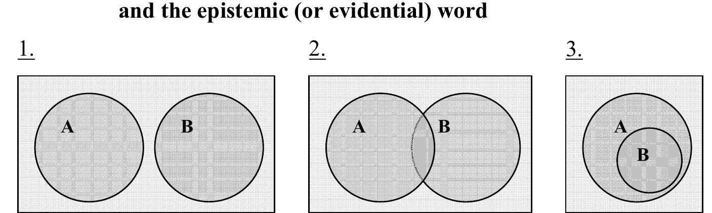 In the first diagram, there is no overlap in the meanings of