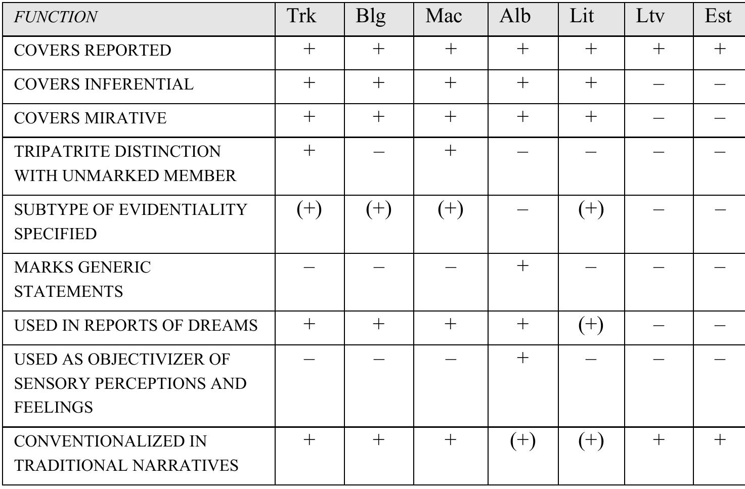 Semantic And Pragmatic Parameters