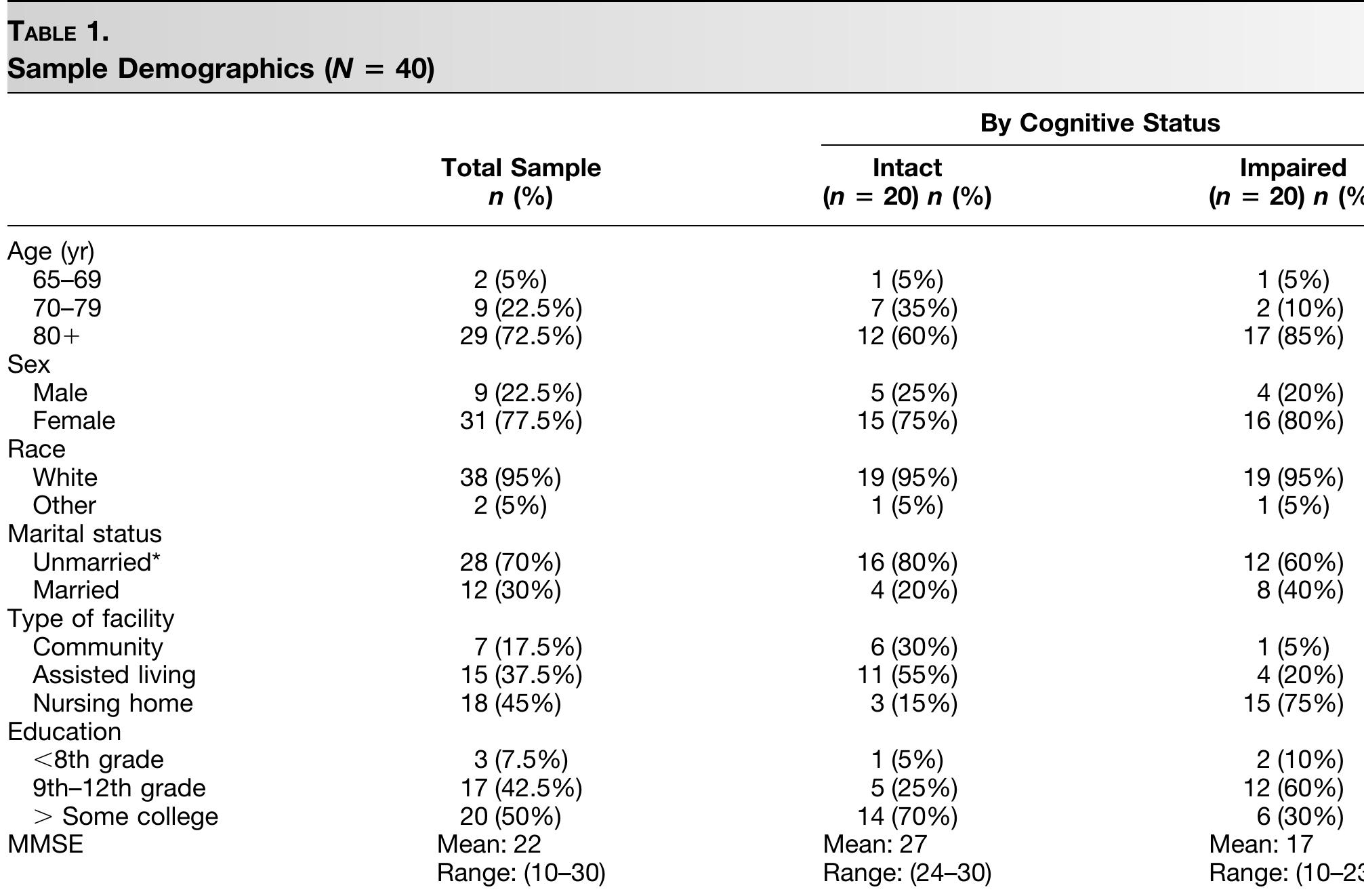Mmse, mini-mental status examination. *unmarried includes