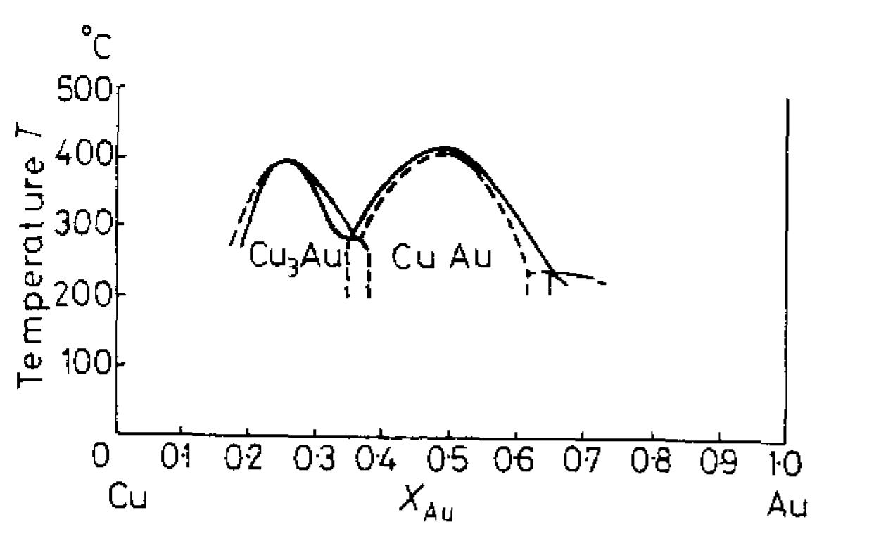 1.21 part of the cu-au phase diagram showing the regions