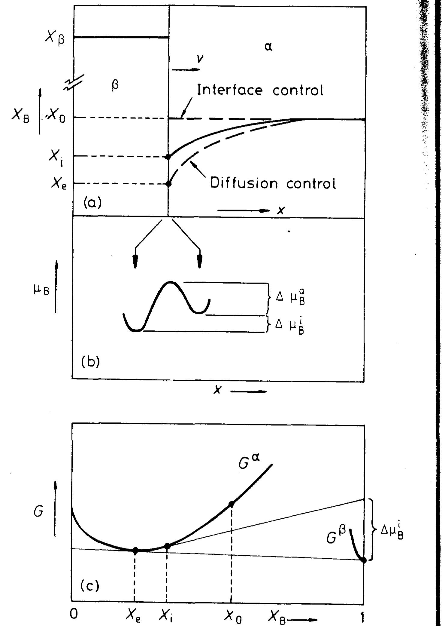 67 interface migration with long-range diffusion. (a)