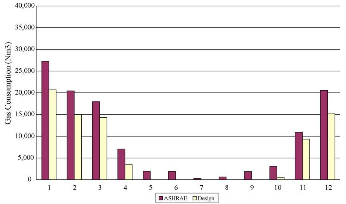 Monthly gas consumption of ashrae budget and design proposed