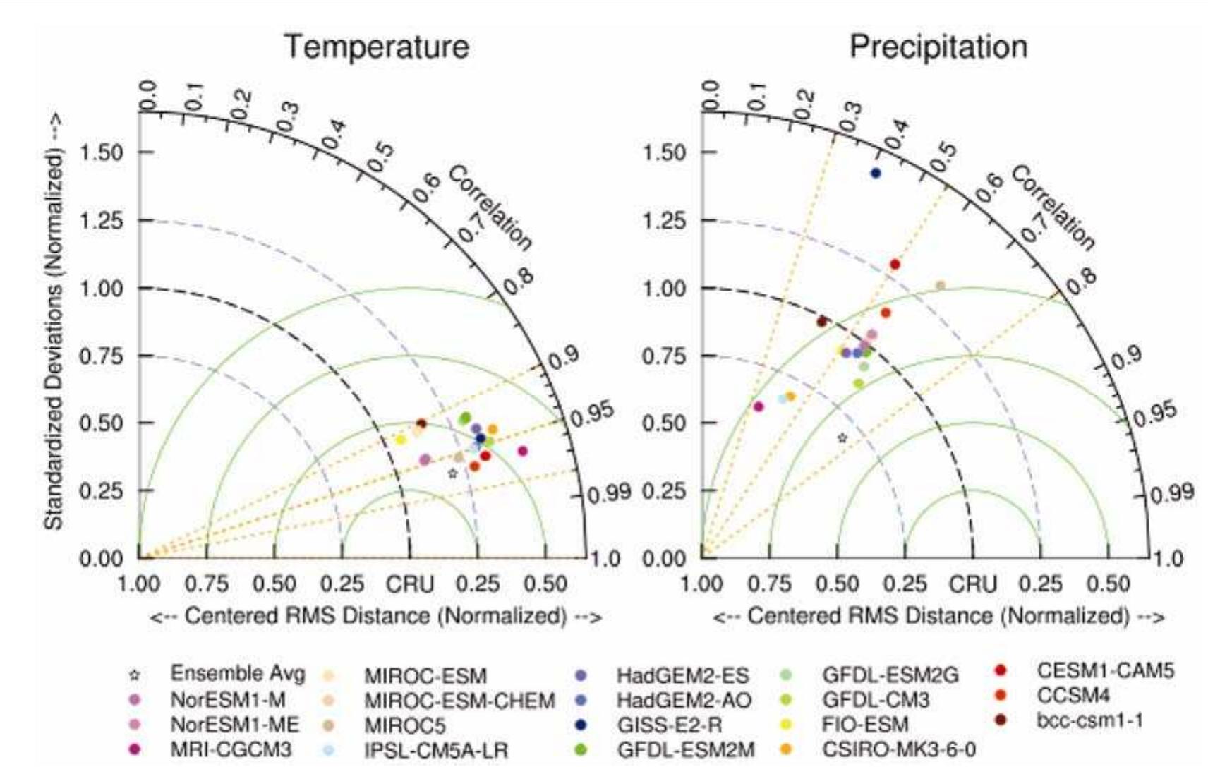 Taylor diagrams for temperature and precipitation, comparing