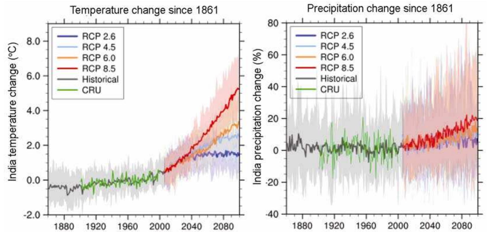 Cmip5 model-based time series of temperature and