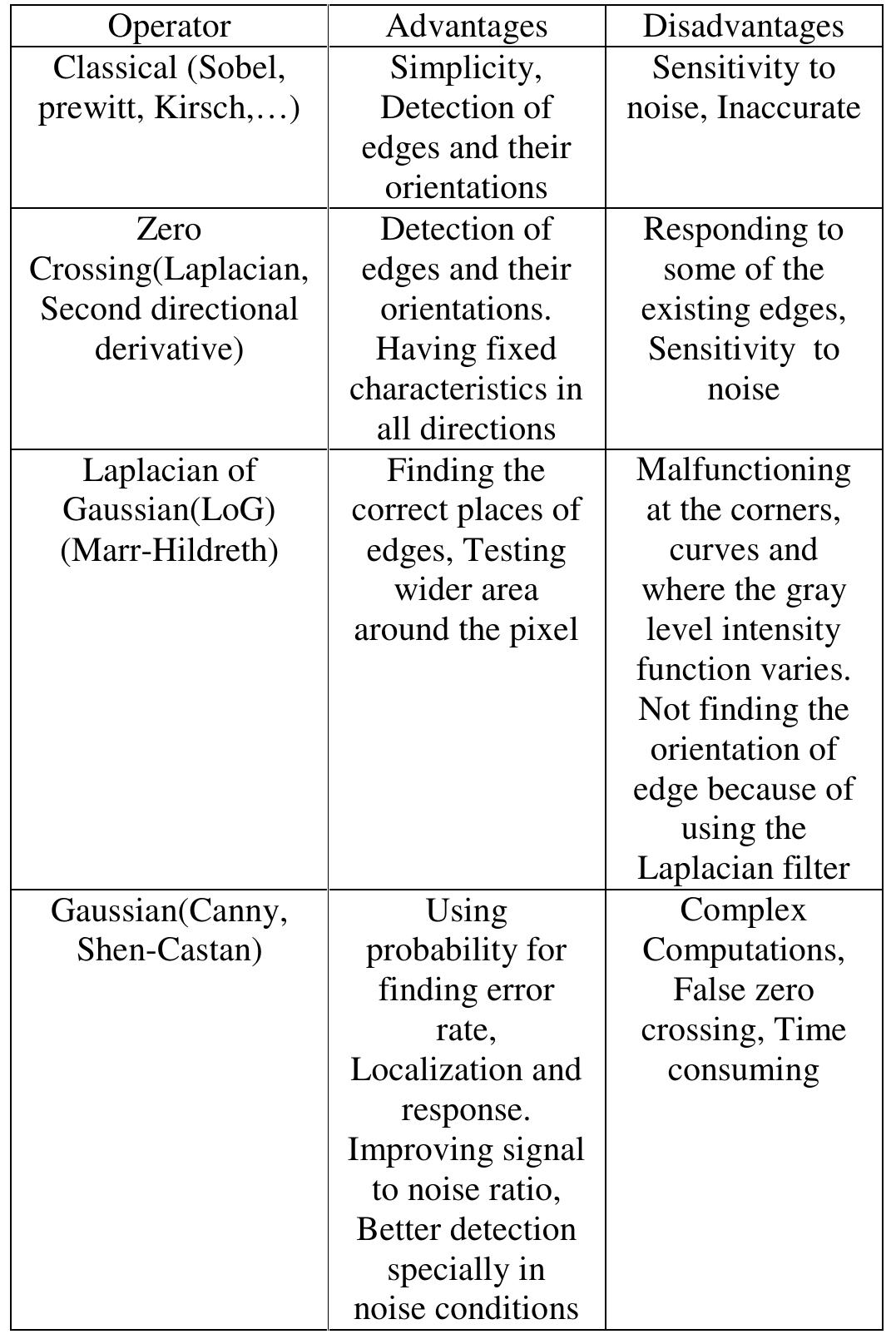 Some advantages and disadvantages of edge detectors