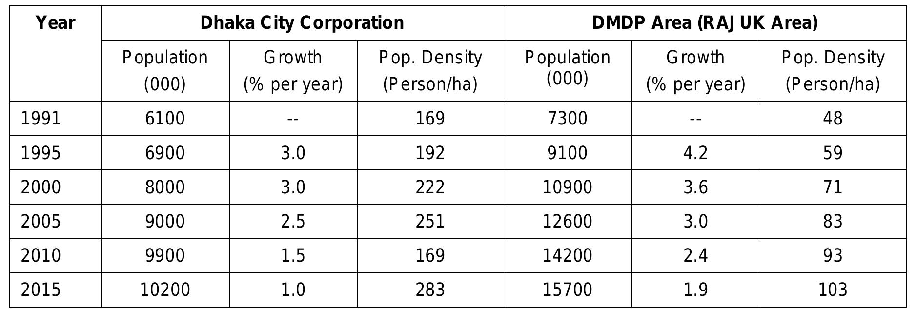 - 5.3 population growth of dhaka city source: dhaka