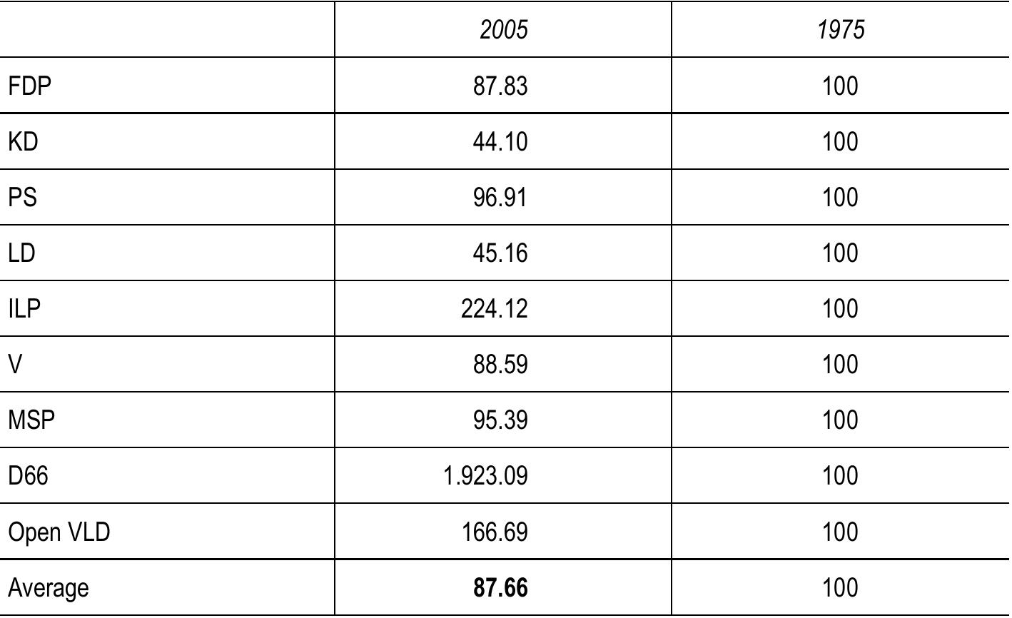 Evolution of membership figures in cadre parties (1975-2005)