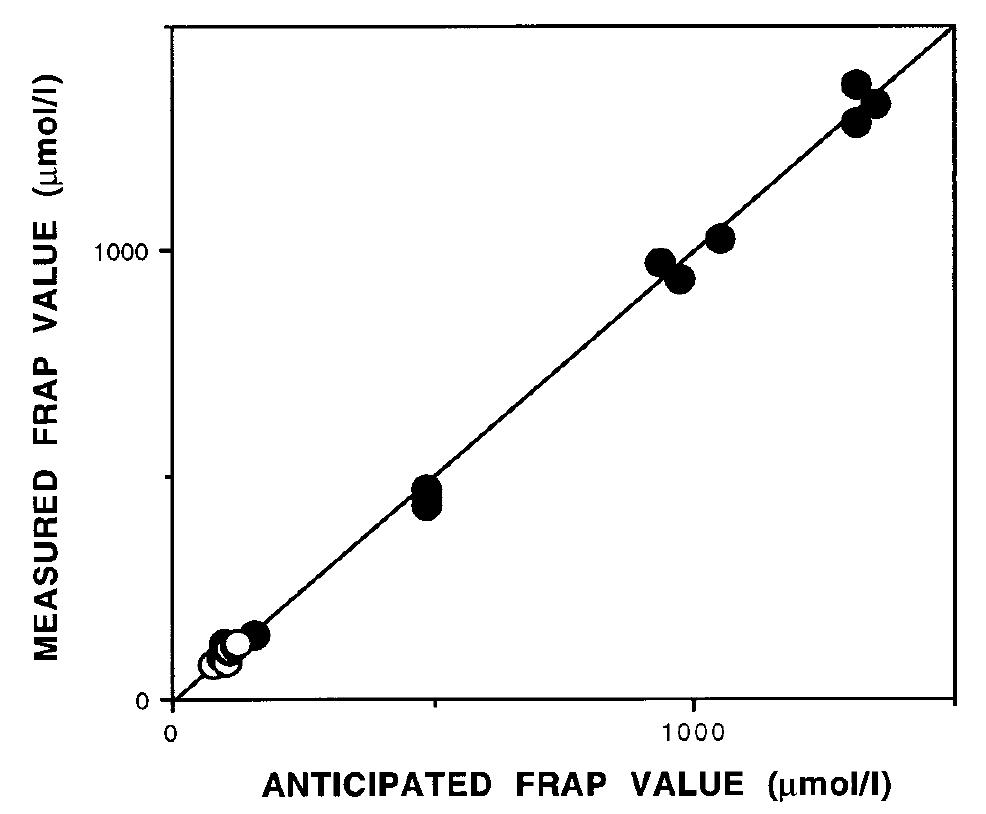 (PDF) The ferric reducing ability of plasma (FRAP) as a measure of ...