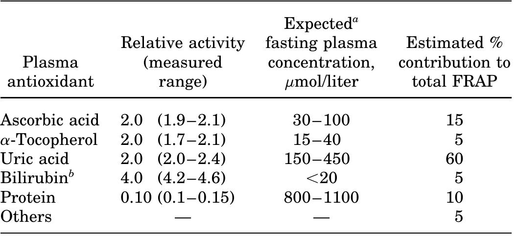 (PDF) The ferric reducing ability of plasma (FRAP) as a measure of ...