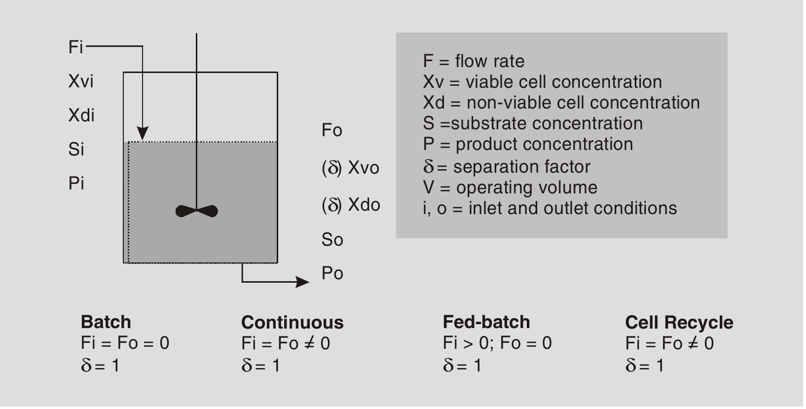 10. general diagram of operating fermentation systems.