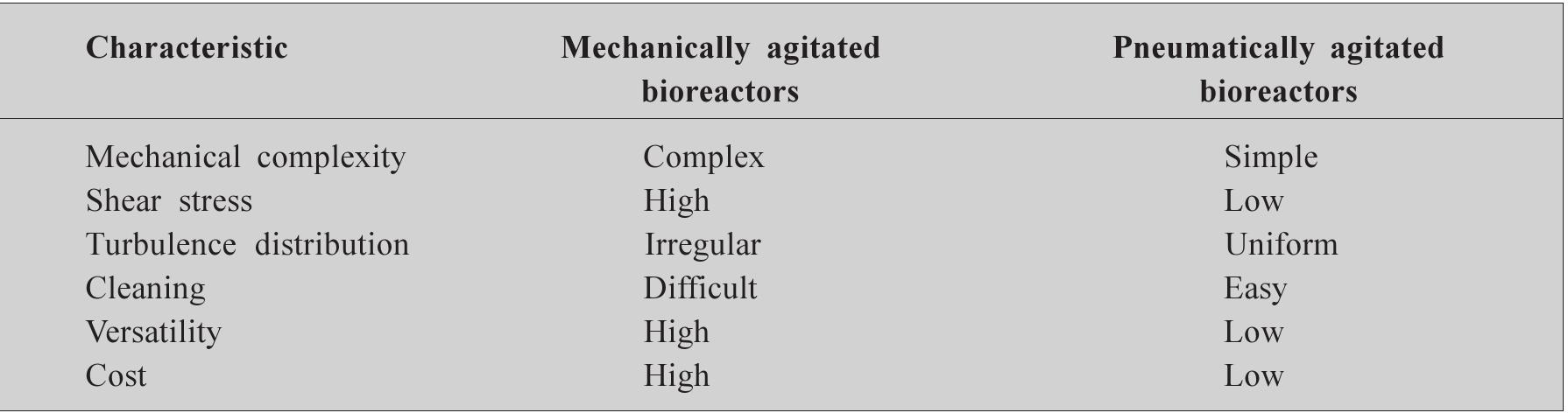 4 Comparison Between Bioreactors According To The Source Of