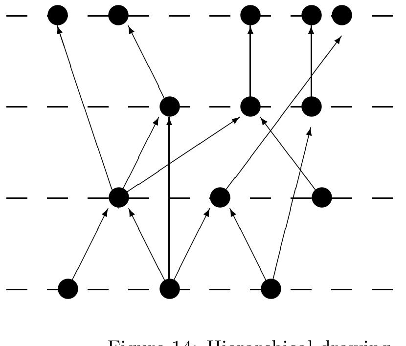 A hierarchical drawing of an acyclic digraph is an upward