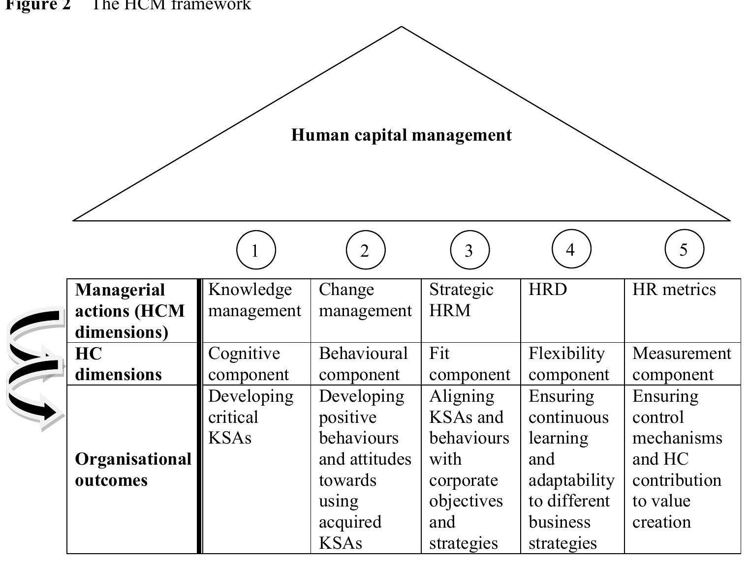 The five dimensional hcm framework shown in figure 2