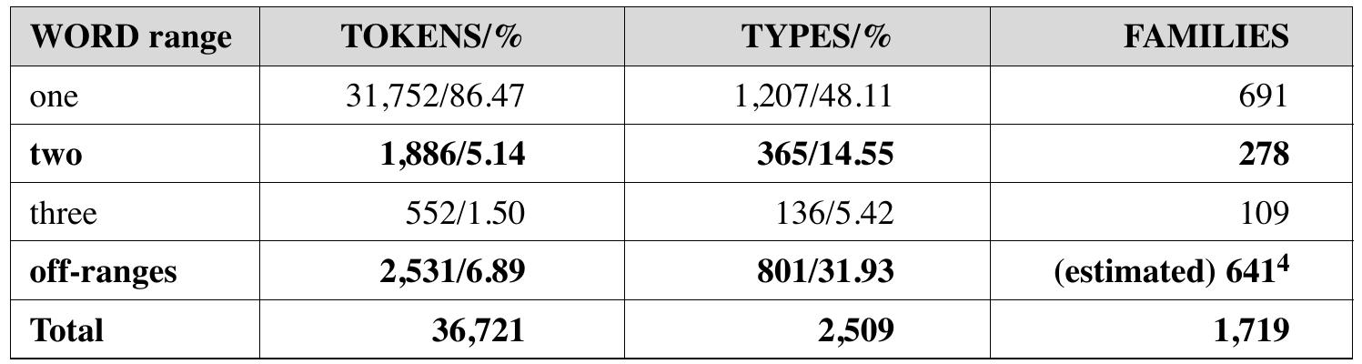 |. tokens, types and word families for ranges 1, 2 and 3 in