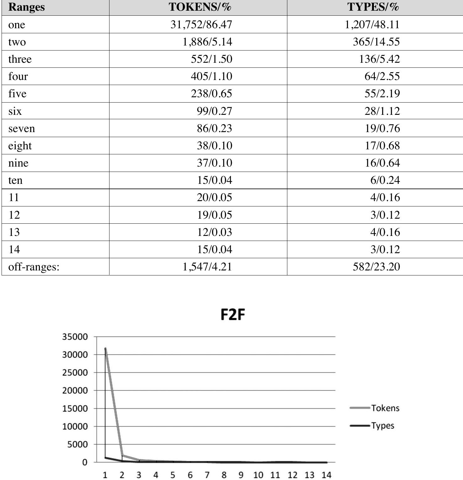 Tokens and types in the first 14 first ranges in f2f. figure