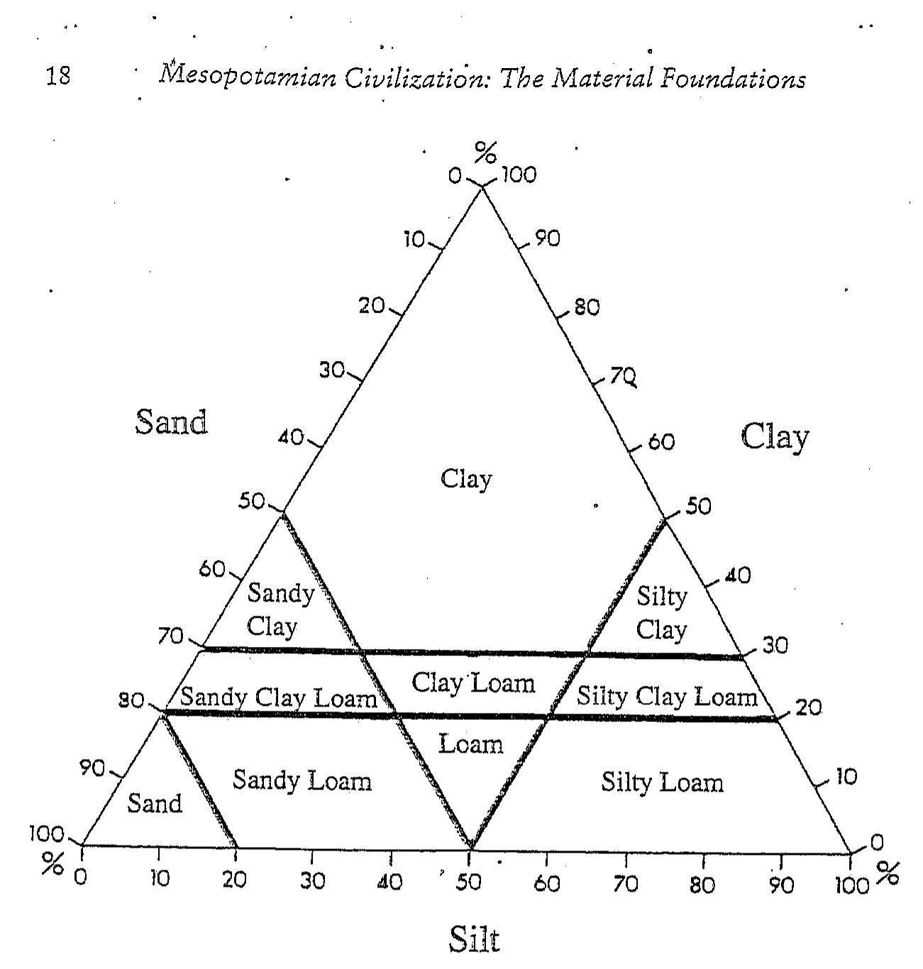 8 textural classification of soil (after vita-finzi 1978: