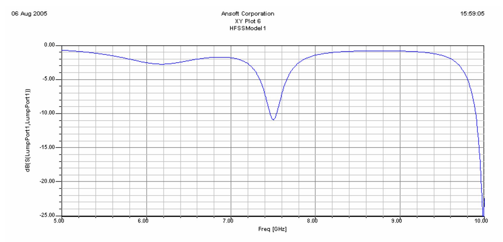 Figure 57 - High Frequency Structure Simulator (HFSS)